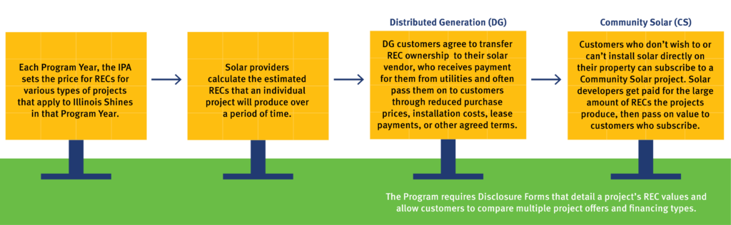 Solar and Basics – Illinois Shines