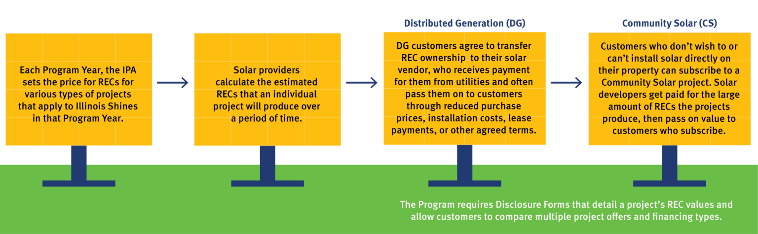Solar and Basics – Illinois Shines